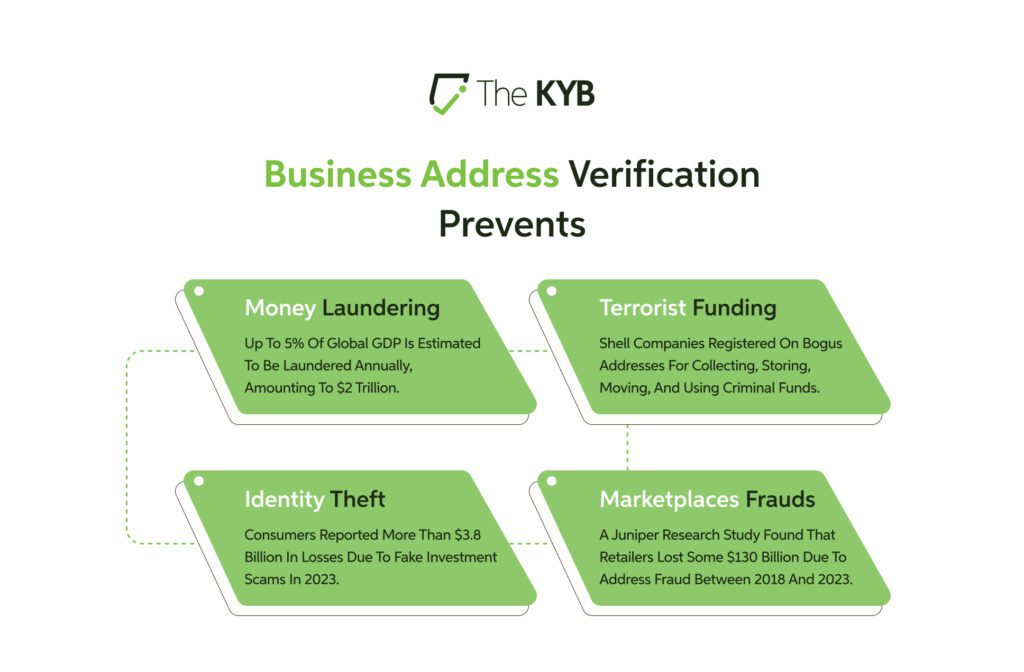 Business Address Verification: Securing Companies Onboarding Process