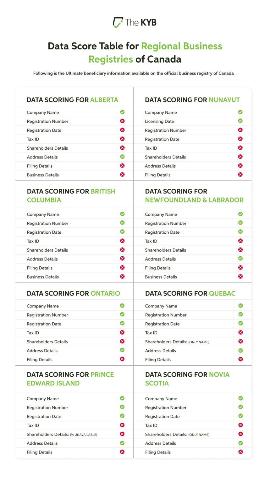 Current State of Business Verification in Canada
