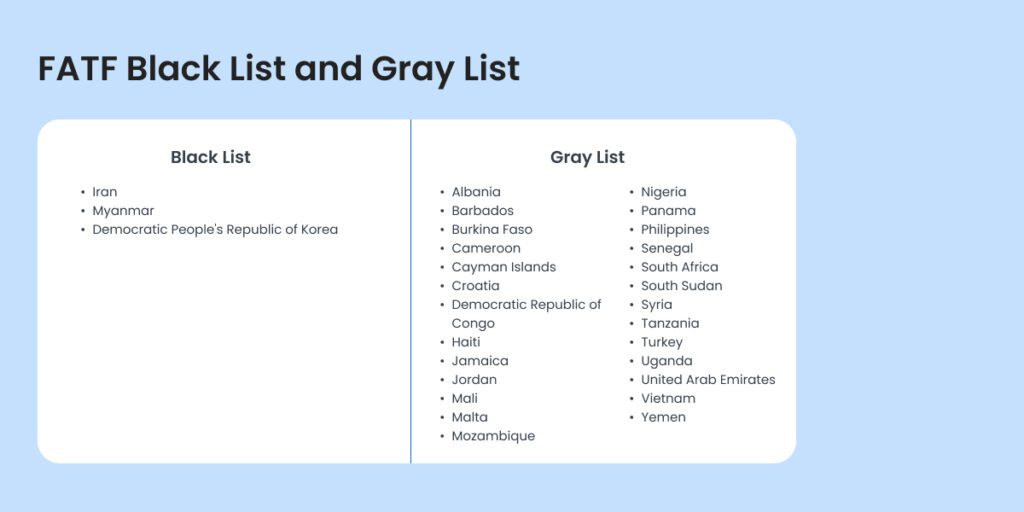 FATF Black List and Gray List