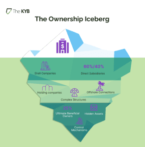 Ownership Structure: Why It’s Crucial to Know Who’s Really in Control