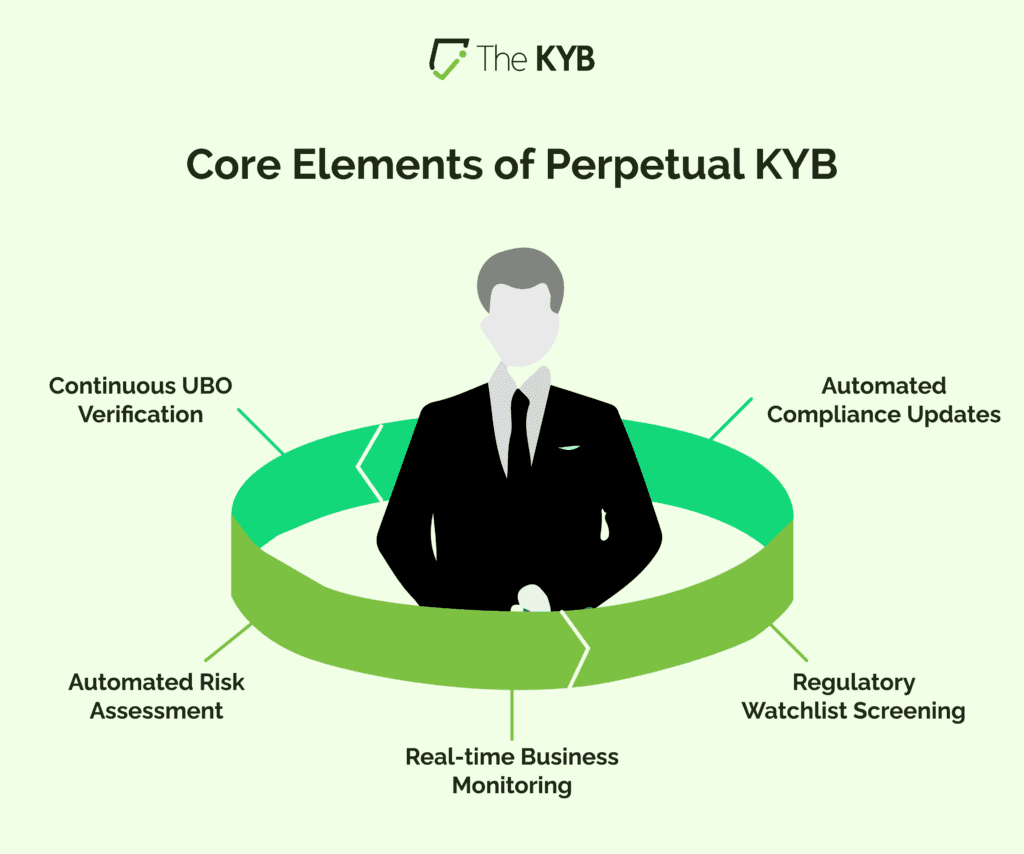KYB Trends in 2025: Innovations Reshaping Business Verification