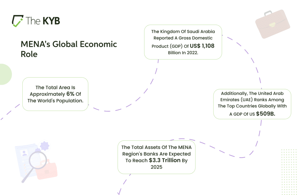Mapping Risks And Challenges of KYB in the MENA Region