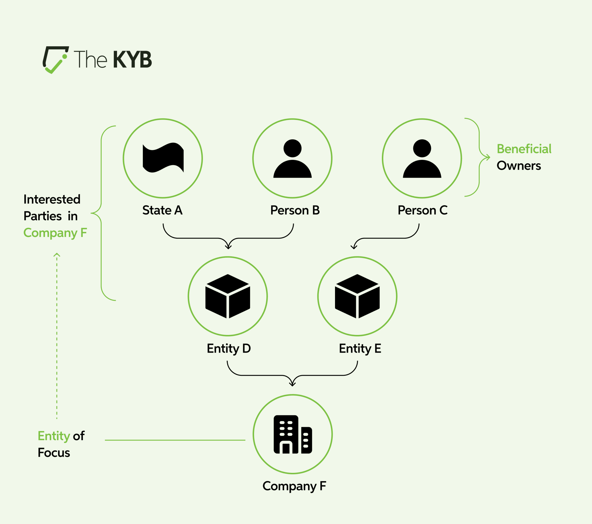Exploring the Role of Group Structure in UBO Ownership for KYB Compliance