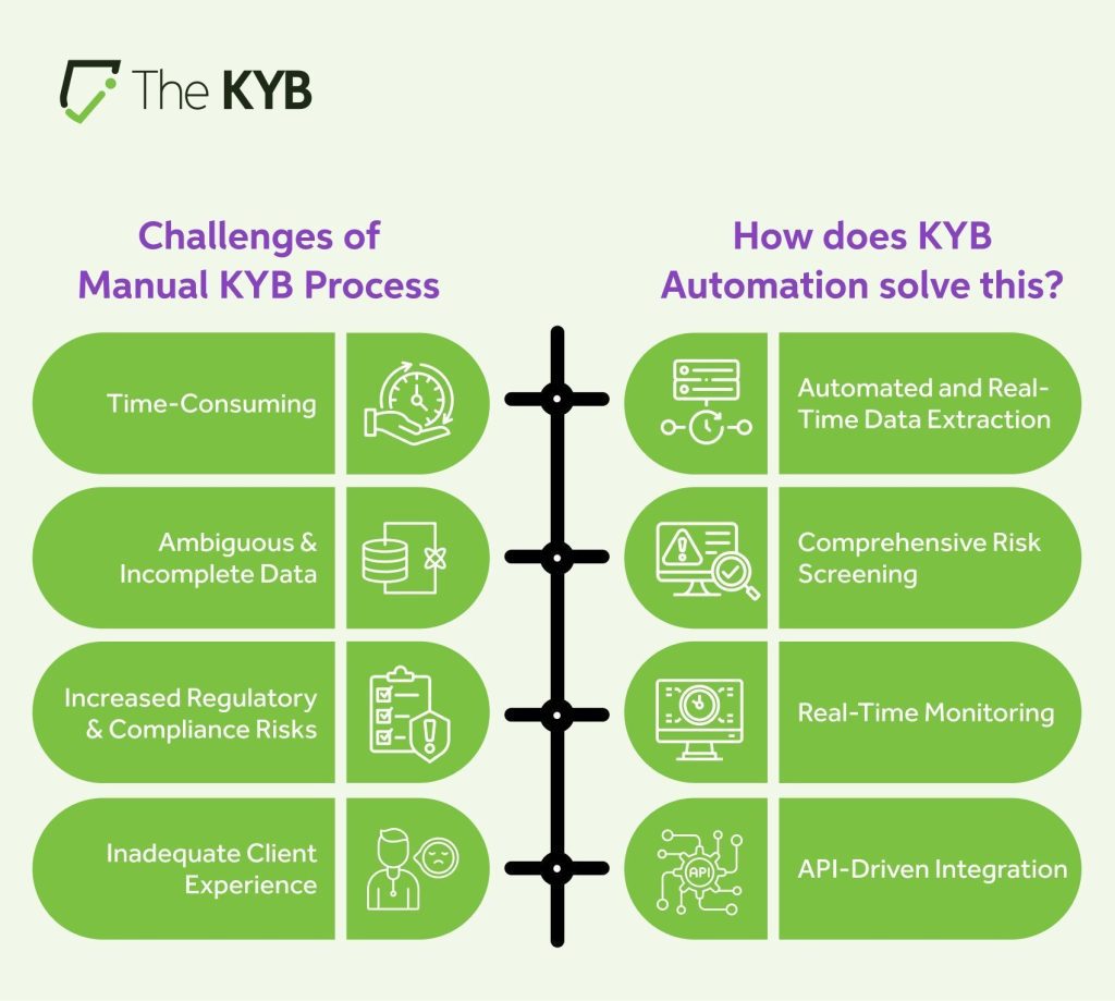 How KYB Automation Can Save Your Business from Losing Clients to ...