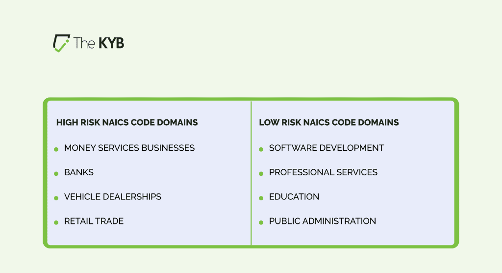 How NAICS Codes Streamline Compliance and Risk Management in Due Diligence